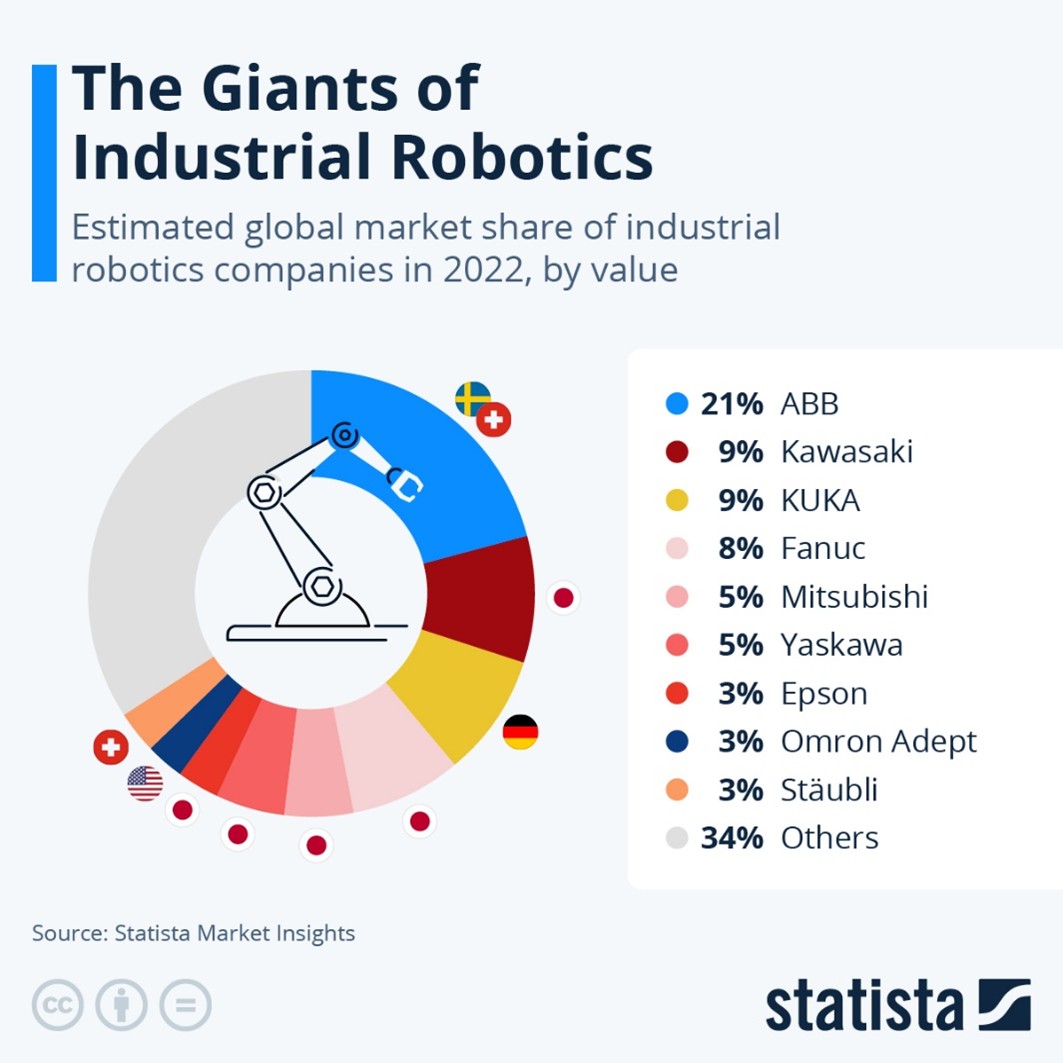 【産業用ロボット】主要メーカーの市場シェアはどれぐらい？市場規模などわかりやすく解説 - あおい技研